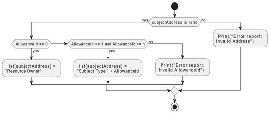Computers | Free Full-Text | Smart Contract-Based Access Control Framework for Internet of ...