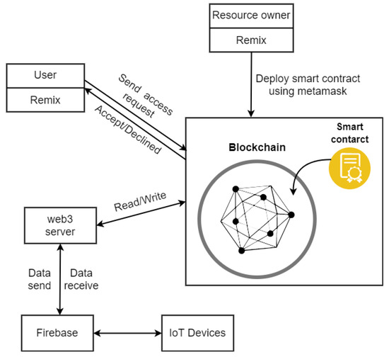 Computers | Free Full-Text | Smart Contract-Based Access Control Framework for Internet of ...