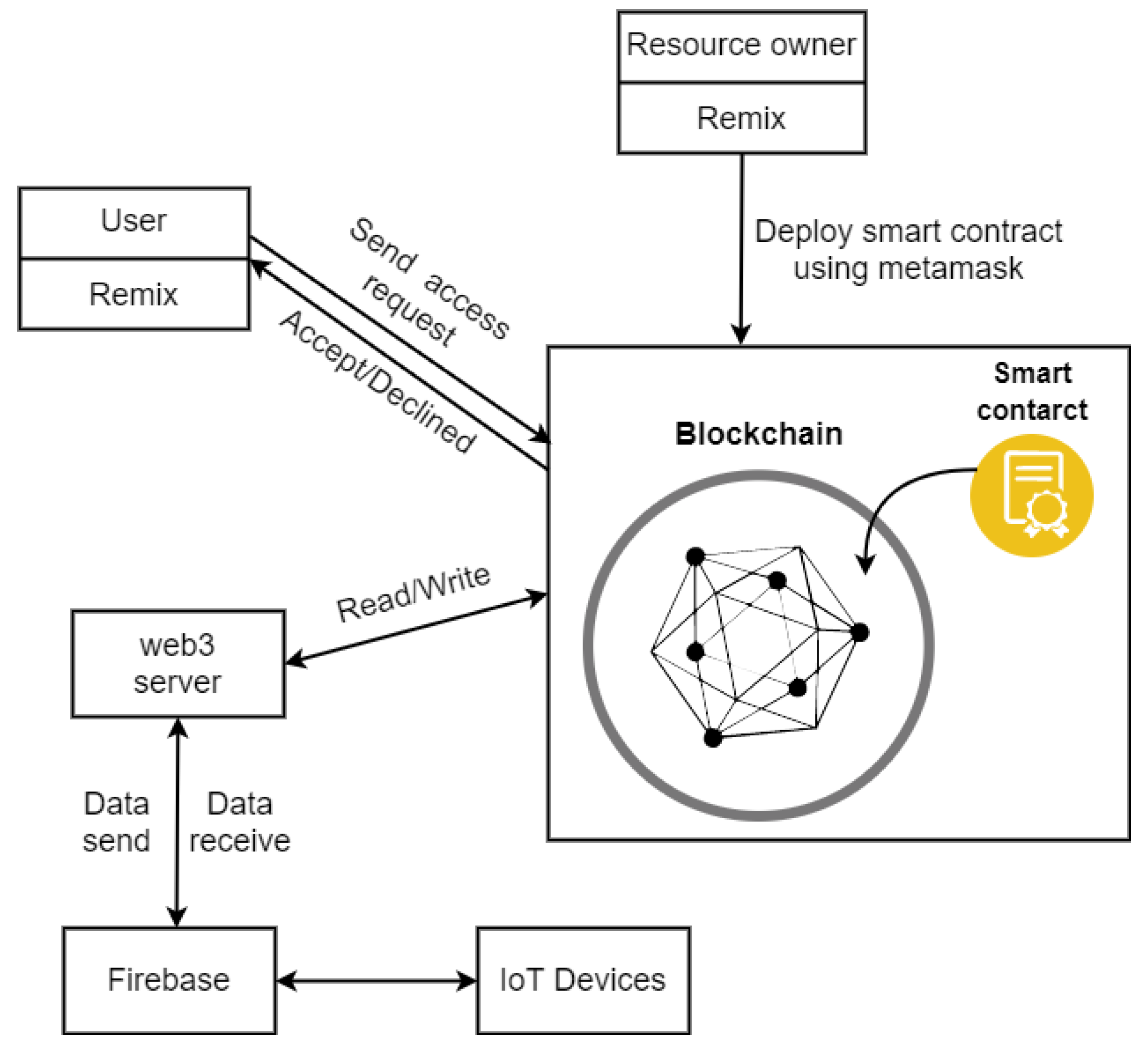 Computers | Free Full-Text | Smart Contract-Based Access Control Framework for Internet of ...