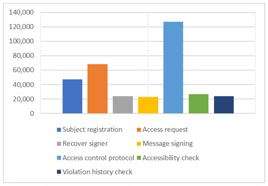 Computers | Free Full-Text | Smart Contract-Based Access Control Framework for Internet of ...