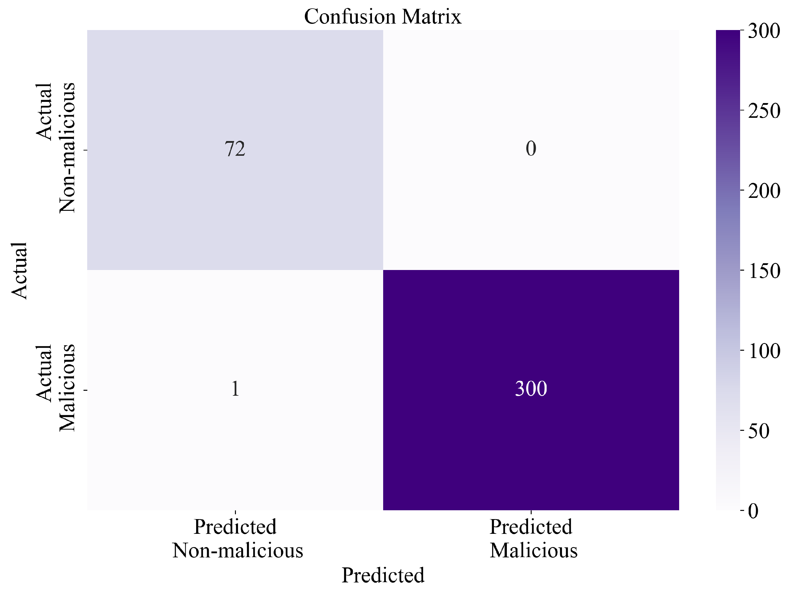Improvement of Malicious Software Detection Accuracy through Genetic ...
