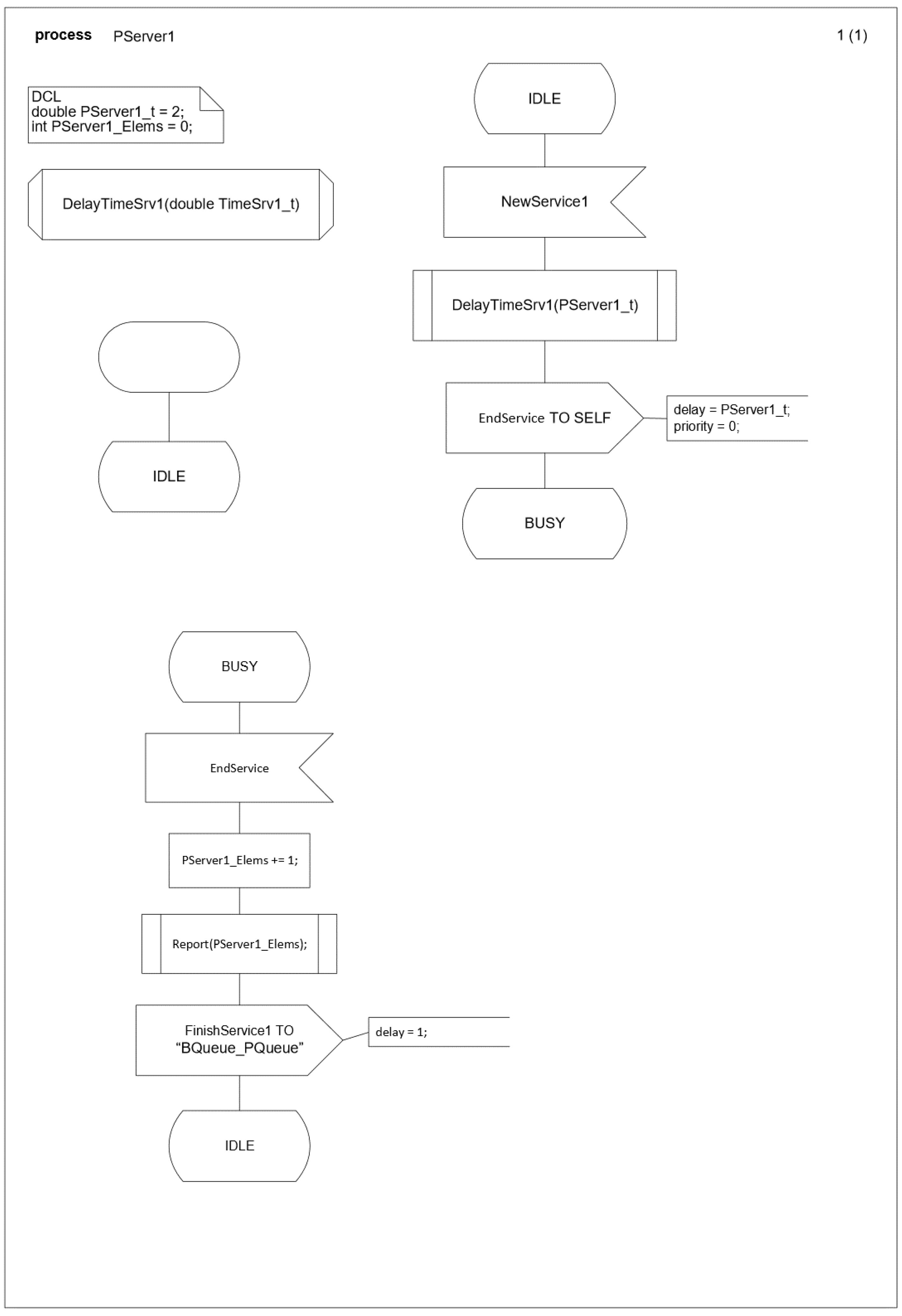 Specification and Description Language Models Automatic Execution in a High-Performance Environment