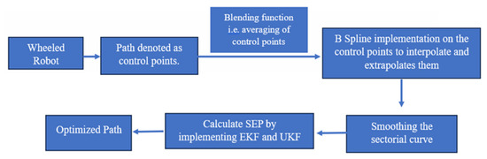 Low-Cost Multisensory Robot for Optimized Path Planning in Diverse ...