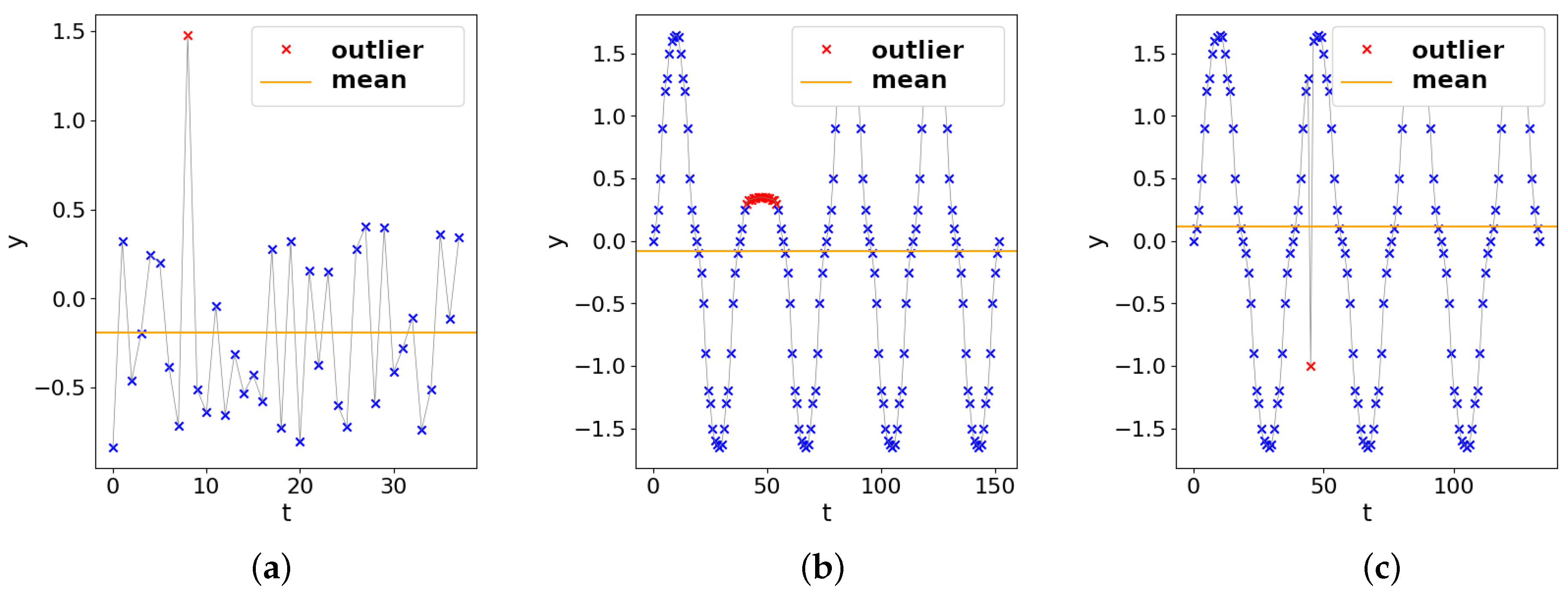 Towards Benchmarking for Evaluating Machine Learning Methods in Detecting Outliers in Process ...