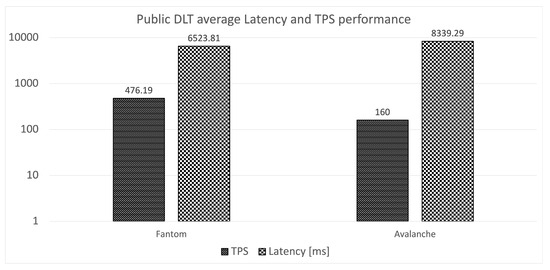 Performance Comparison of Directed Acyclic Graph-Based Distributed ...