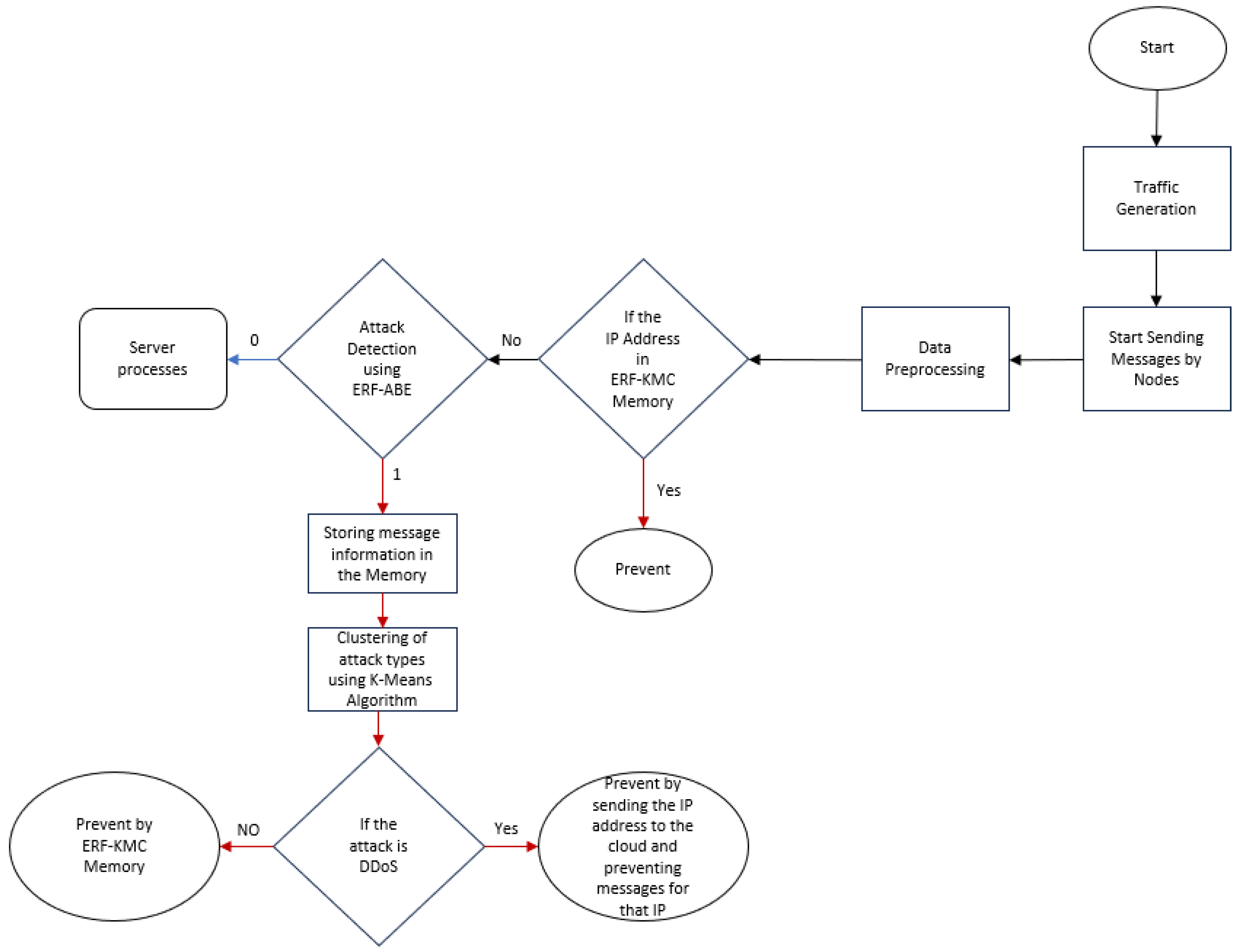 Computers | Free Full-Text | Enhanced Random Forest Classifier with K ...