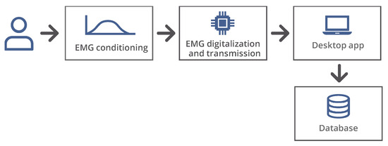 Implementation of an Intelligent EMG Signal Classifier Using Open ...