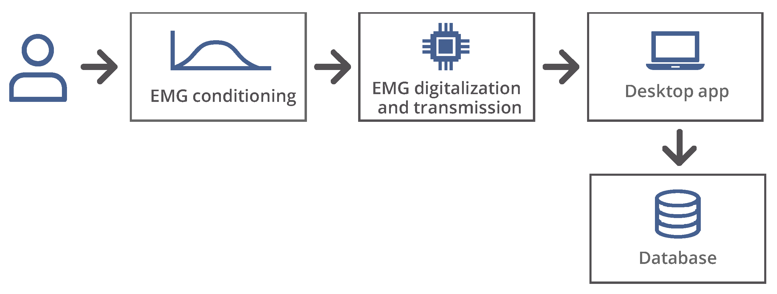Implementation of an Intelligent EMG Signal Classifier Using Open ...