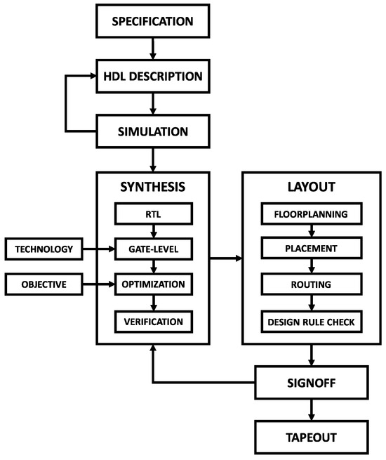 Custom ASIC Design for SHA-256 Using Open-Source Tools