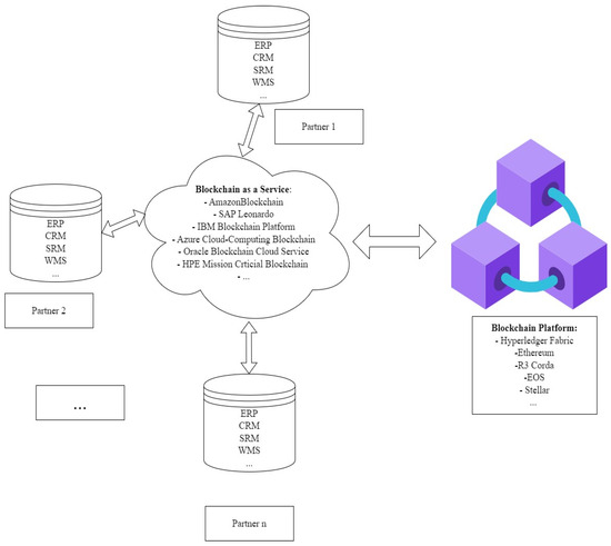 Towards Blockchain-Integrated Enterprise Resource Planning: A Pre ...