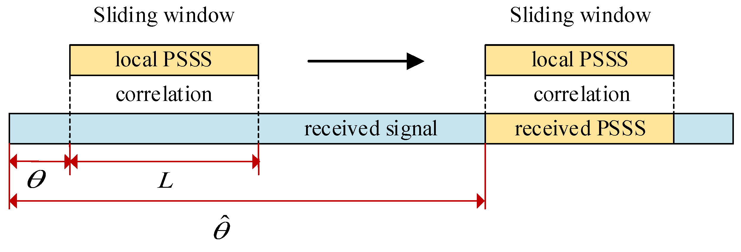 Computers Free Full Text A Robust Timing Synchronization Algorithm Based On Psss For Lte V2x
