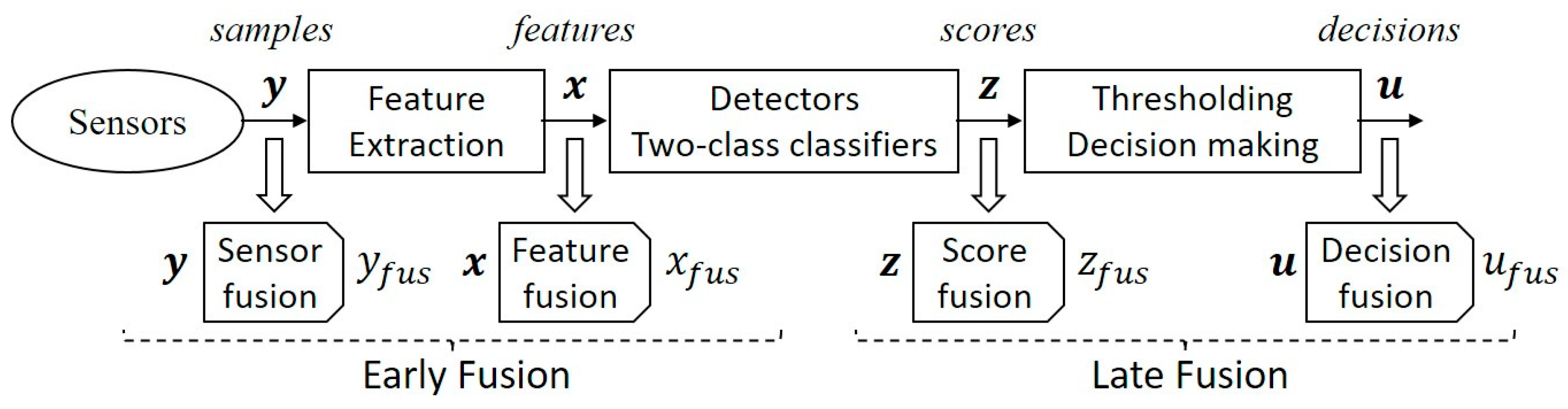 A Comparative Study on Recent Automatic Data Fusion Methods