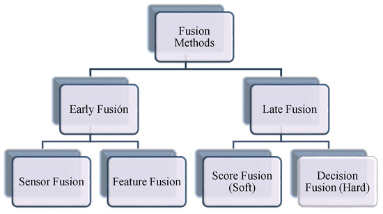 A Comparative Study on Recent Automatic Data Fusion Methods
