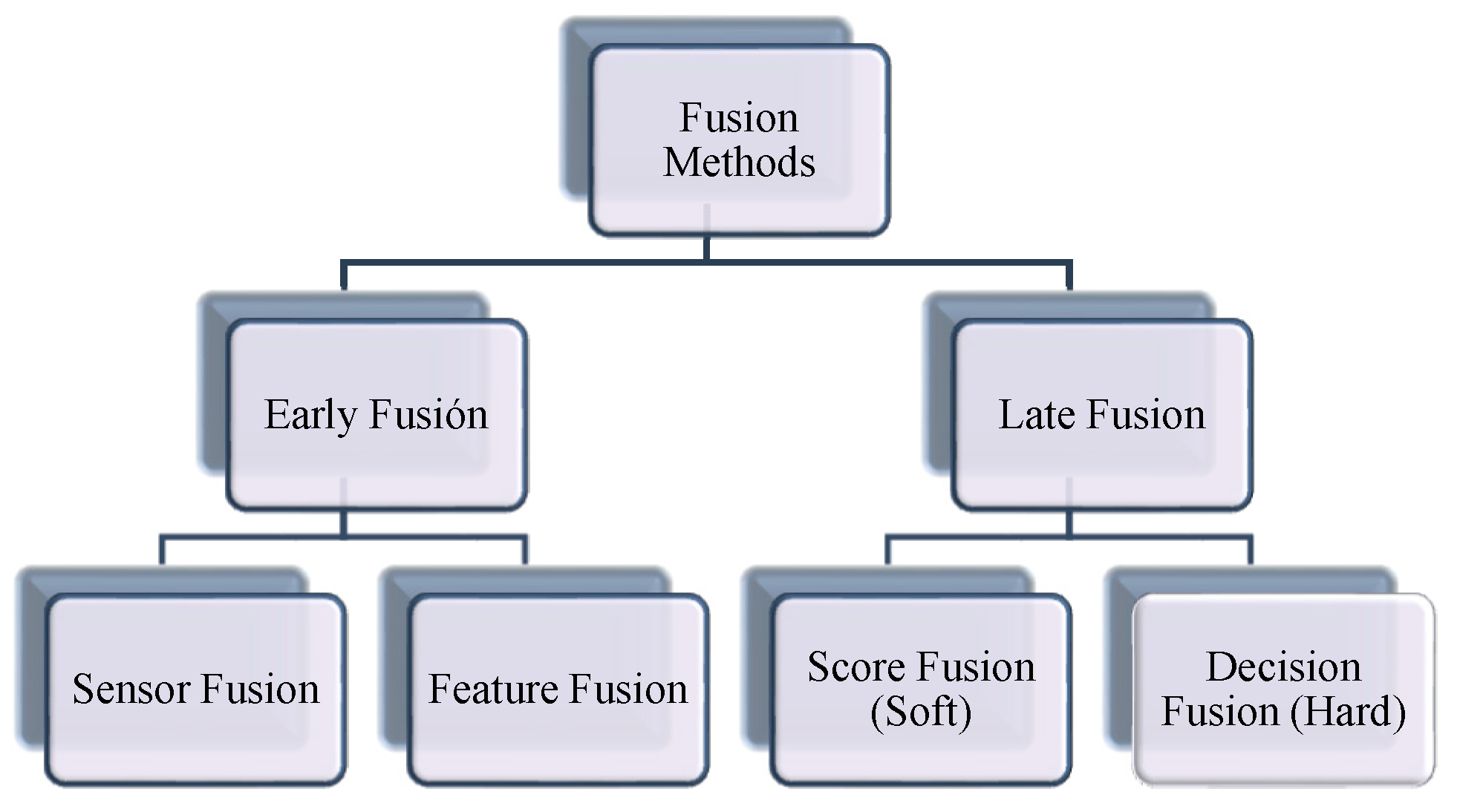 A Comparative Study on Recent Automatic Data Fusion Methods