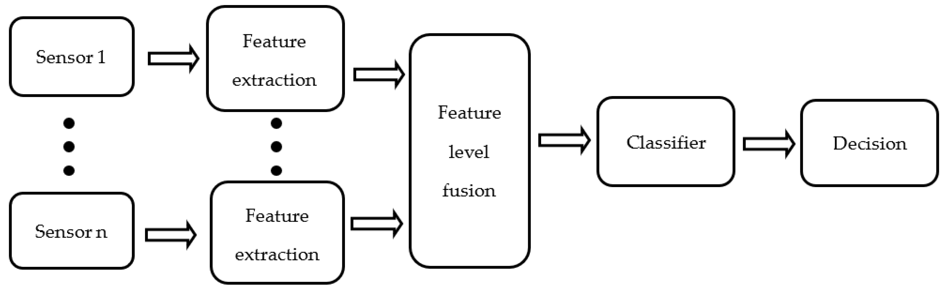 A Comparative Study on Recent Automatic Data Fusion Methods