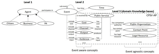 An Event-Centric Knowledge Graph Approach for Public Administration as ...