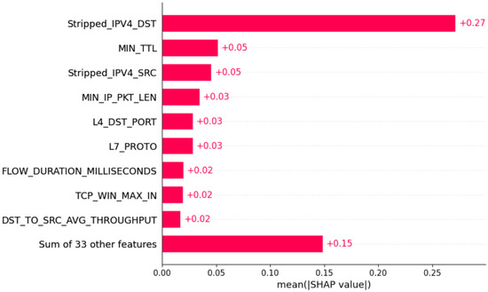 Computers | Free Full-Text | Securing Mobile Edge Computing Using ...