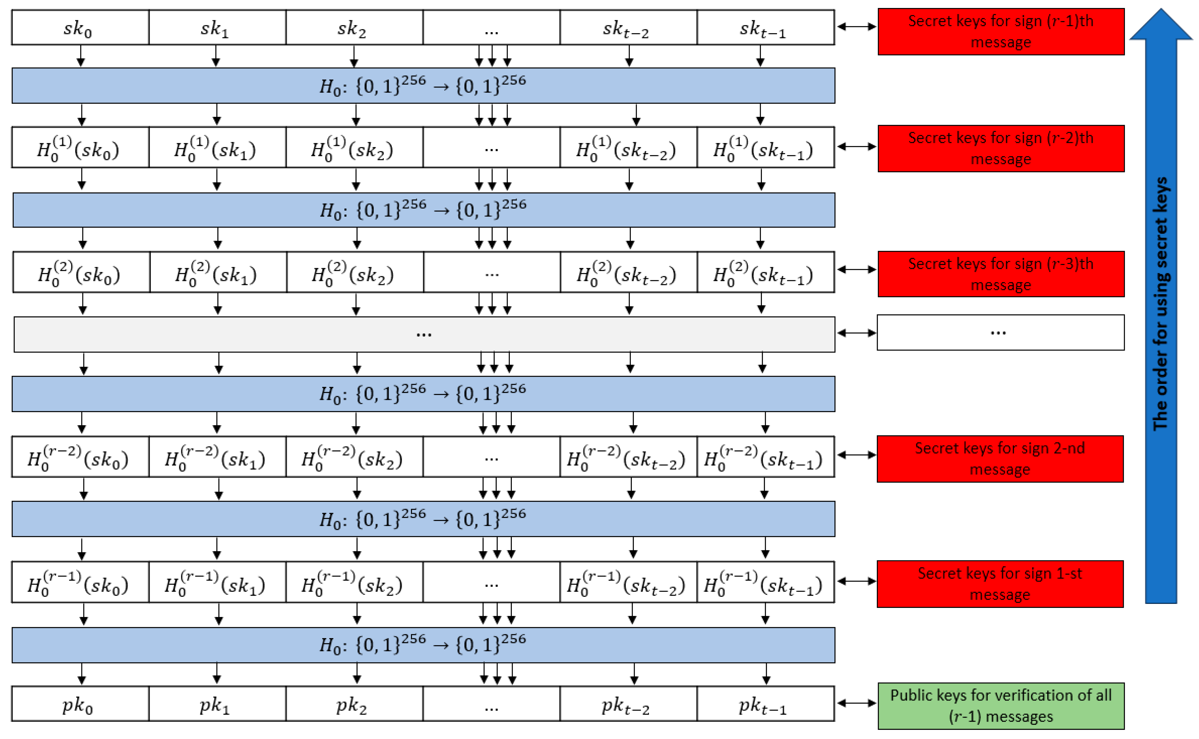 Development of a New Post-Quantum Digital Signature Algorithm: Syrga-1