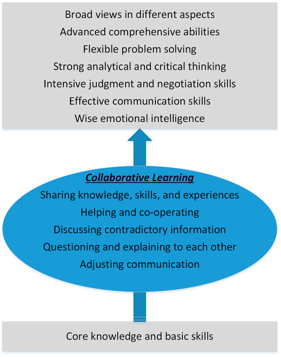 Computers | Free Full-Text | Enhancing Collaborative Learning and E-Mentoring in a Smart ...