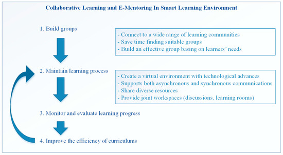 Enhancing Collaborative Learning and E-Mentoring in a Smart Education ...