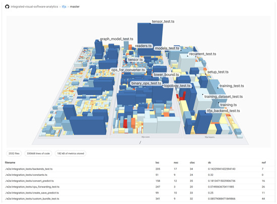 Computers | Free Full-Text | Integrated Visual Software Analytics on ...