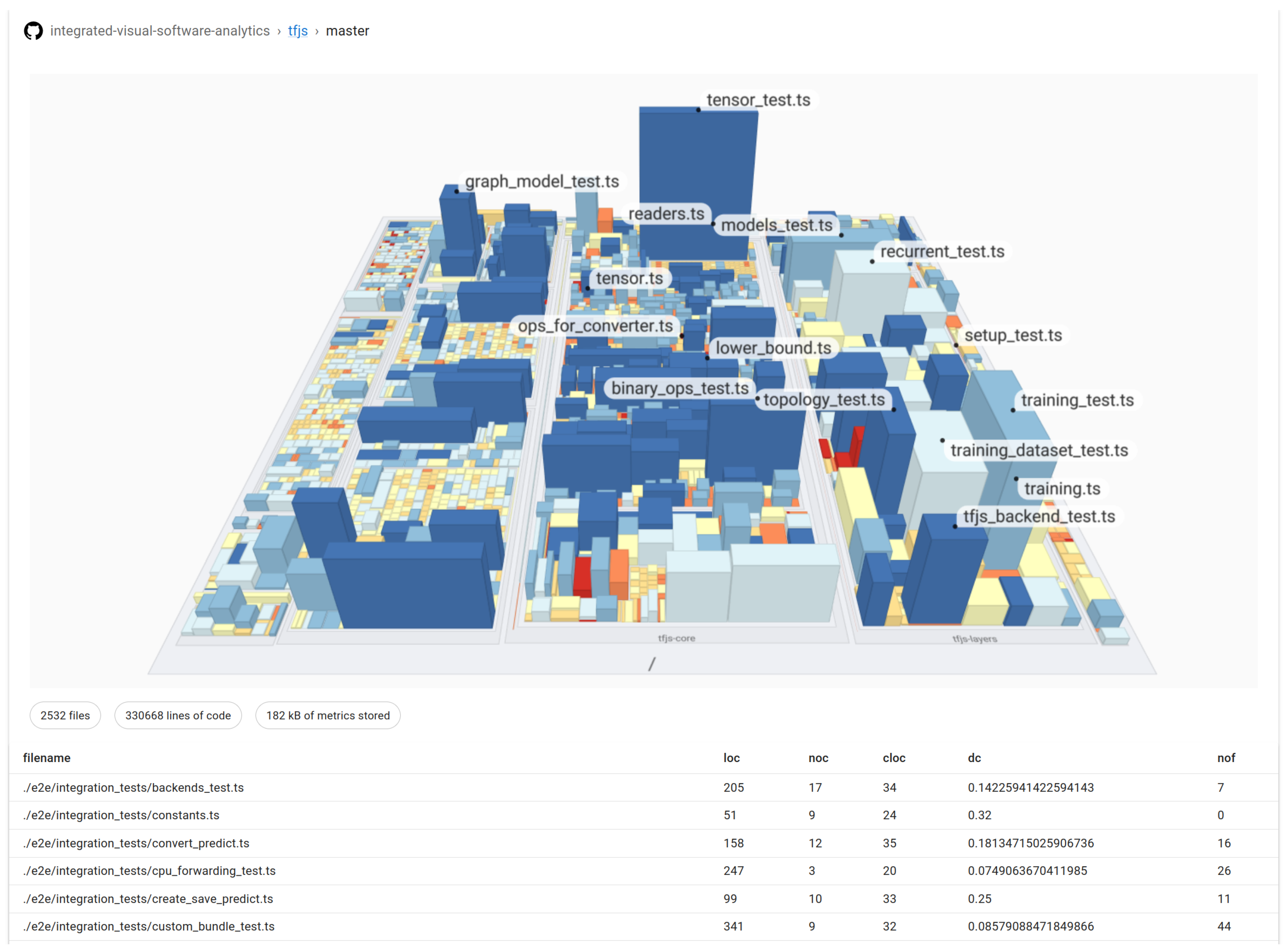 Integrated Visual Software Analytics on the GitHub Platform