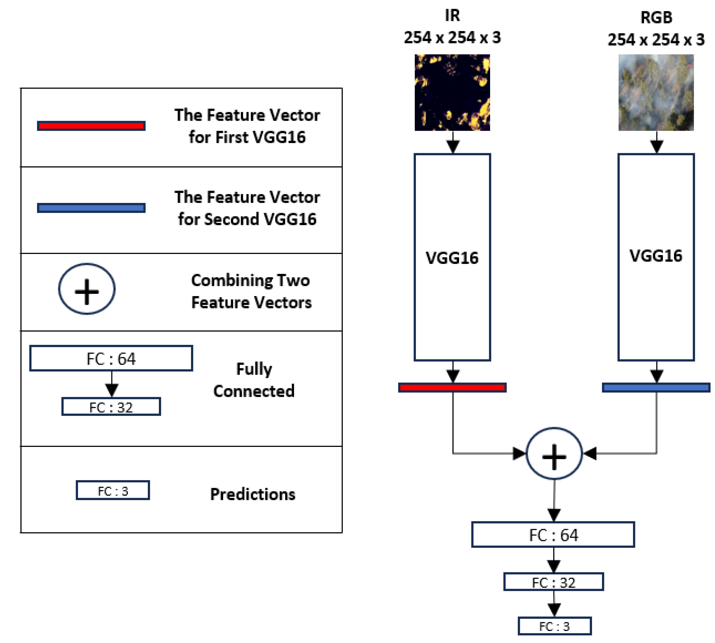 Forest Defender Fusion System for Early Detection of Forest Fires