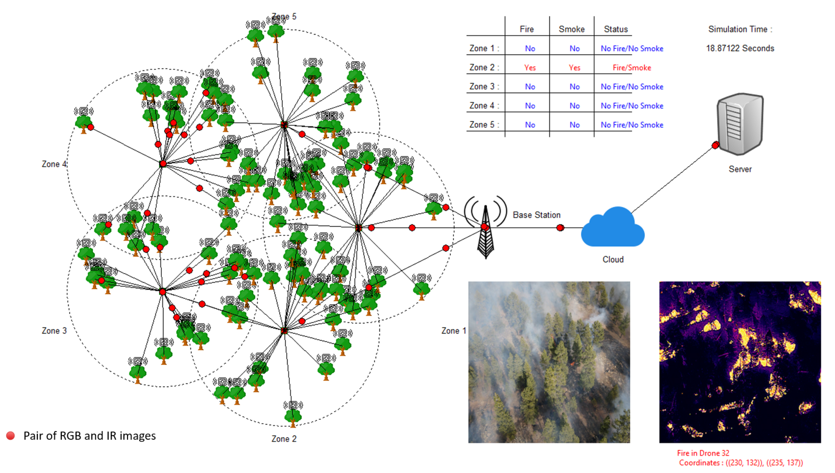 Forest Defender Fusion System for Early Detection of Forest Fires