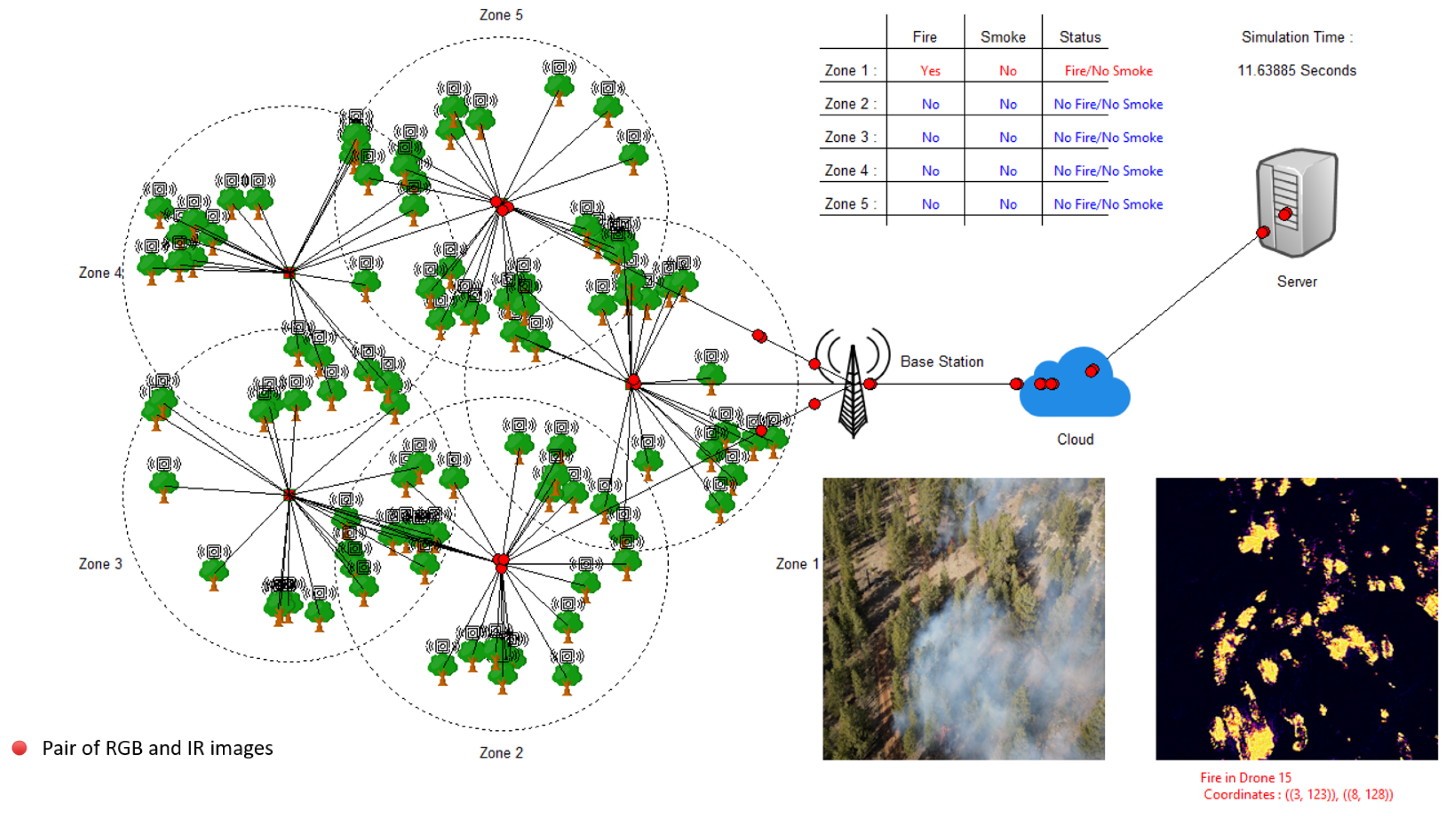 Forest Defender Fusion System for Early Detection of Forest Fires
