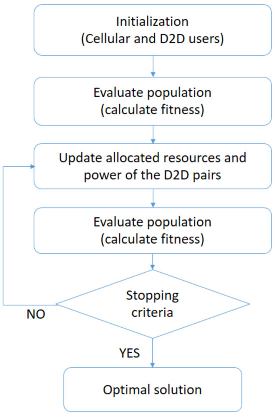 Interference Management Based on Meta-Heuristic Algorithms in 5G Device ...