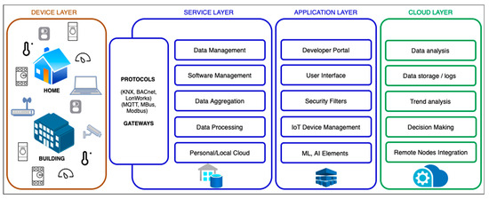Computers Free Full Text Generic Iot For Smart Buildings And Field Level Automation