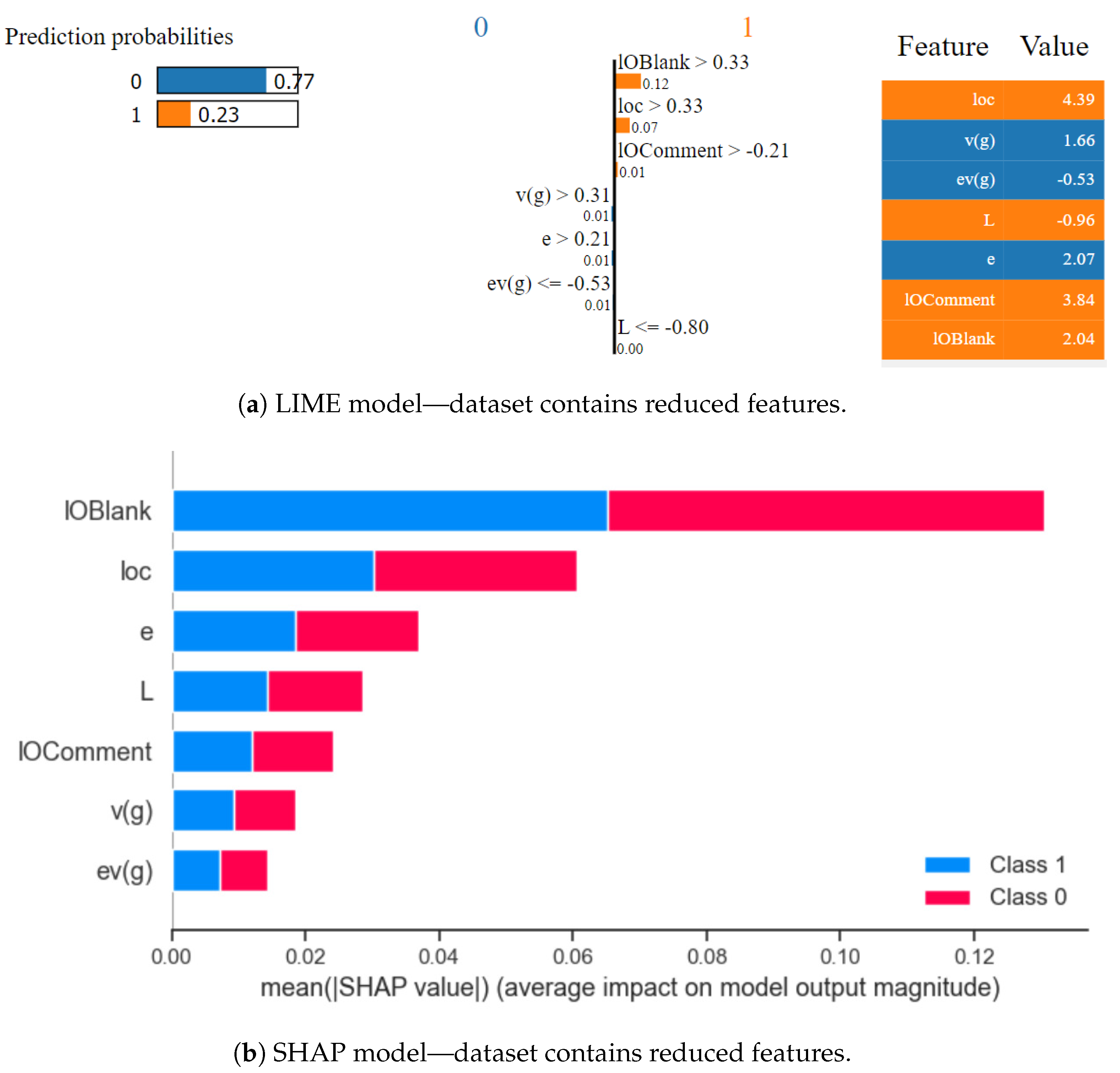 Interpretable Software Defect Prediction from Project Effort and Static ...
