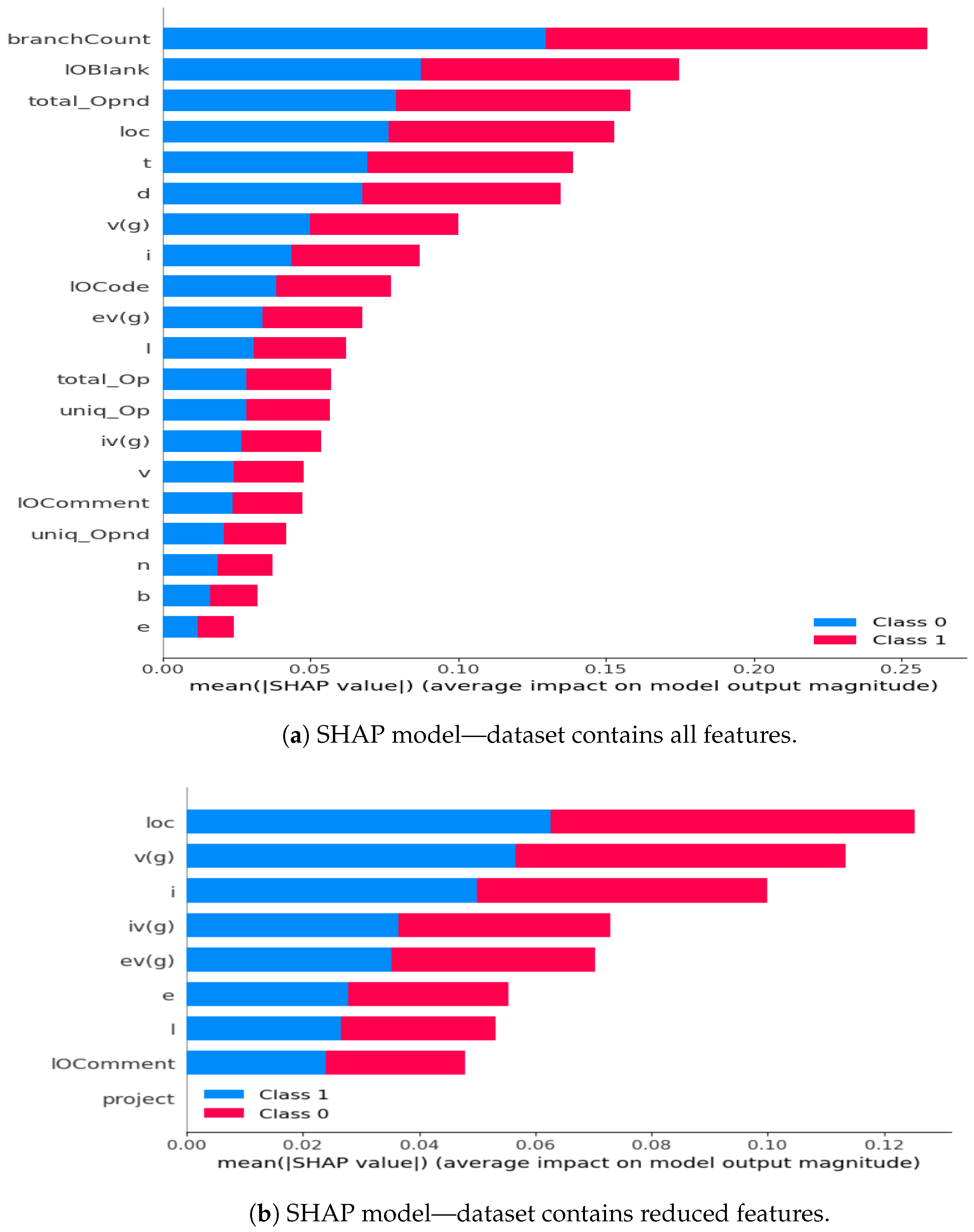 Interpretable Software Defect Prediction from Project Effort and Static ...