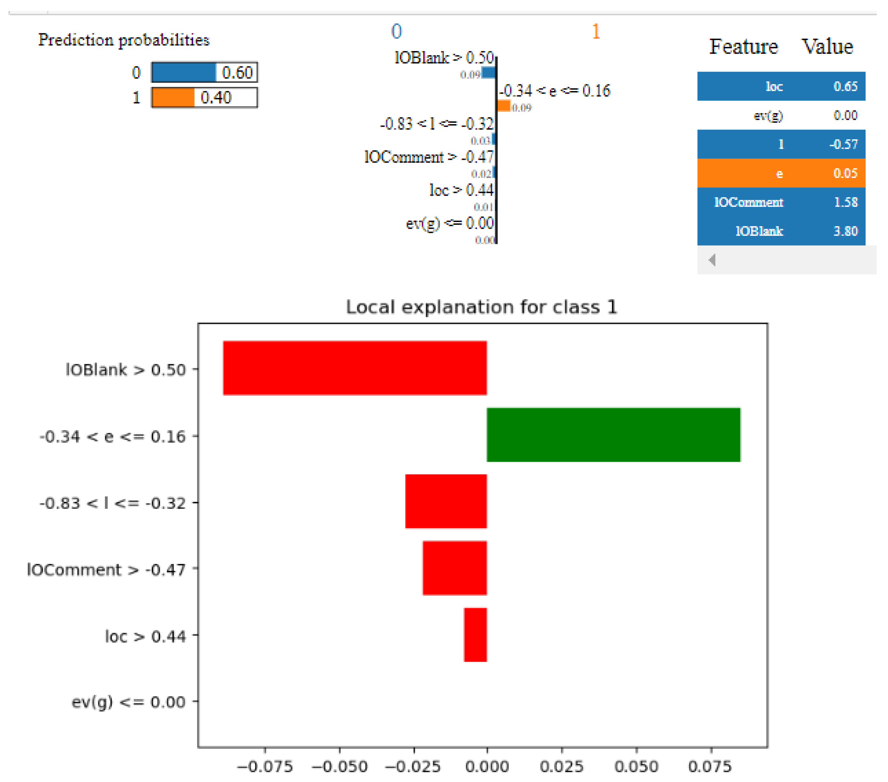 Interpretable Software Defect Prediction from Project Effort and Static Code Metrics