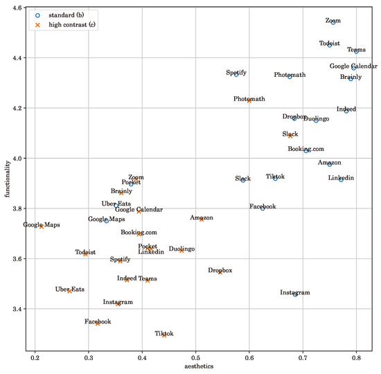 Investigating Color-Blind User-Interface Accessibility via Simulated ...