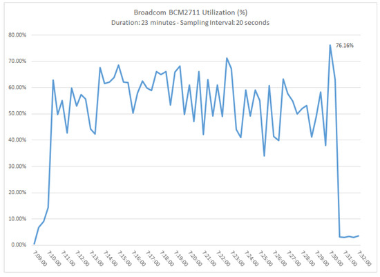 Computers | Free Full-Text | Implementing Virtualization on Single-Board Computers: A Case Study ...