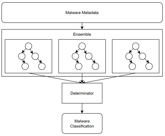 Static Malware Analysis Using Low-Parameter Machine Learning Models