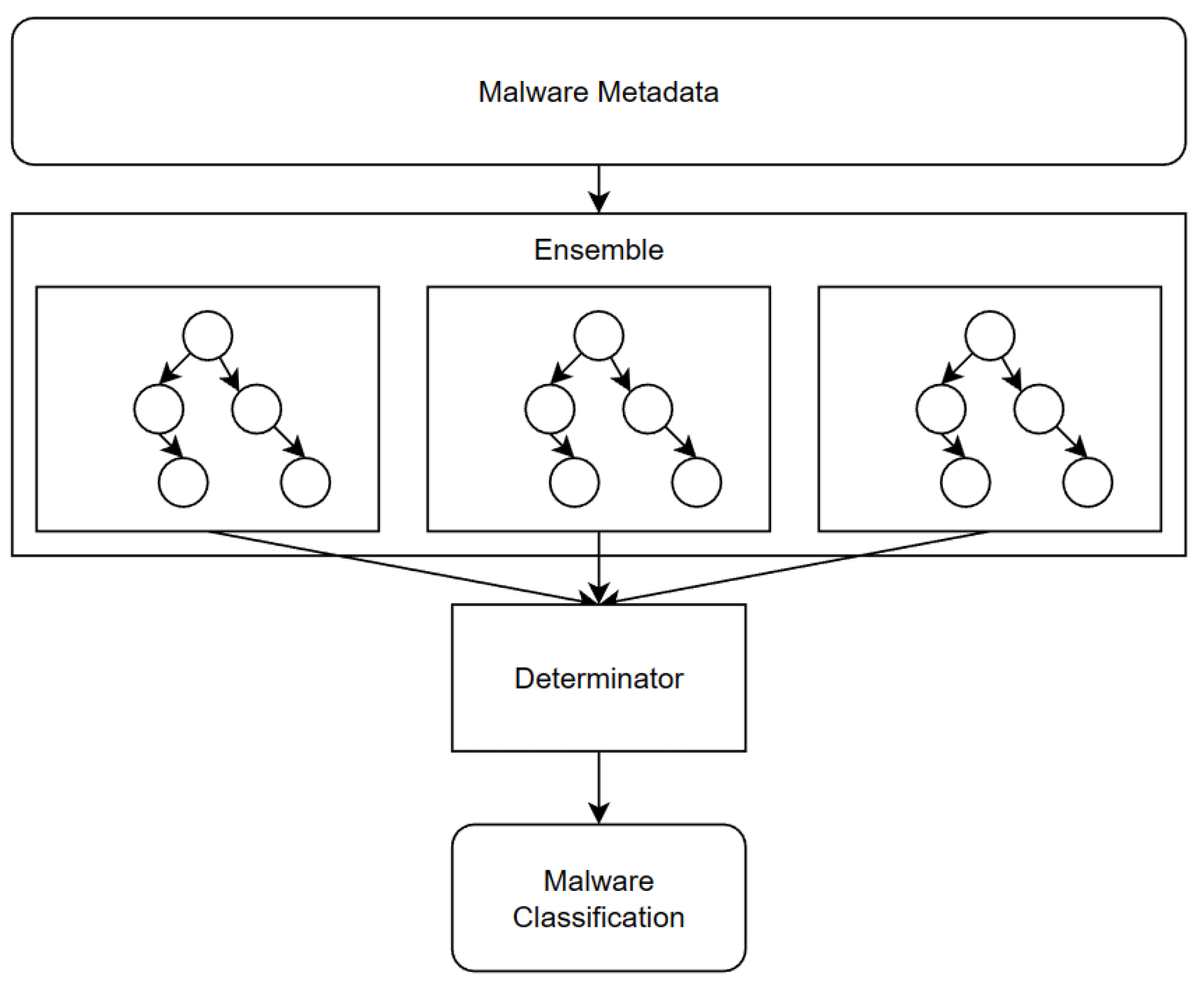 Static Malware Analysis Using Low-Parameter Machine Learning Models