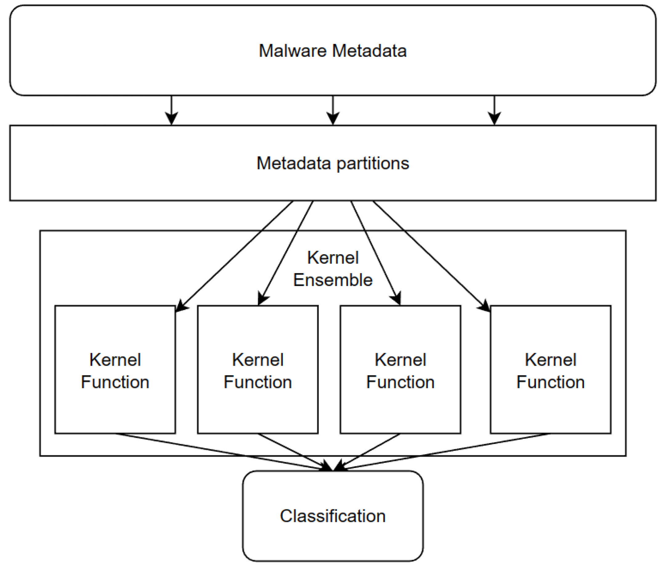 Static Malware Analysis Using Low-Parameter Machine Learning Models