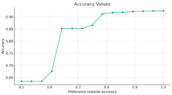 Static Malware Analysis Using Low-Parameter Machine Learning Models