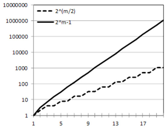 Horizontal Learning Approach to Discover Association Rules