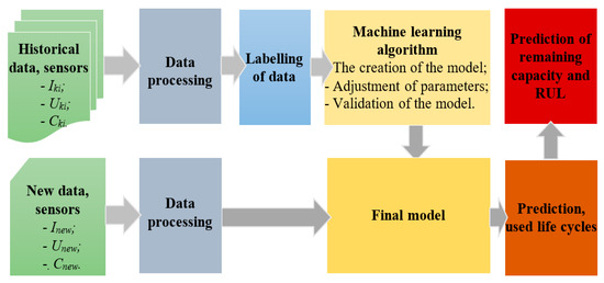 Predicting the RUL of Li-Ion Batteries in UAVs Using Machine Learning Techniques