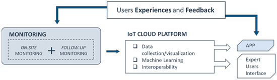 Integrating the Internet of Things (IoT) in SPA Medicine: Innovations ...