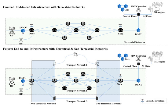 Computers | Free Full-Text | Intelligent Traffic Engineering for 6G Heterogeneous Transport Networks