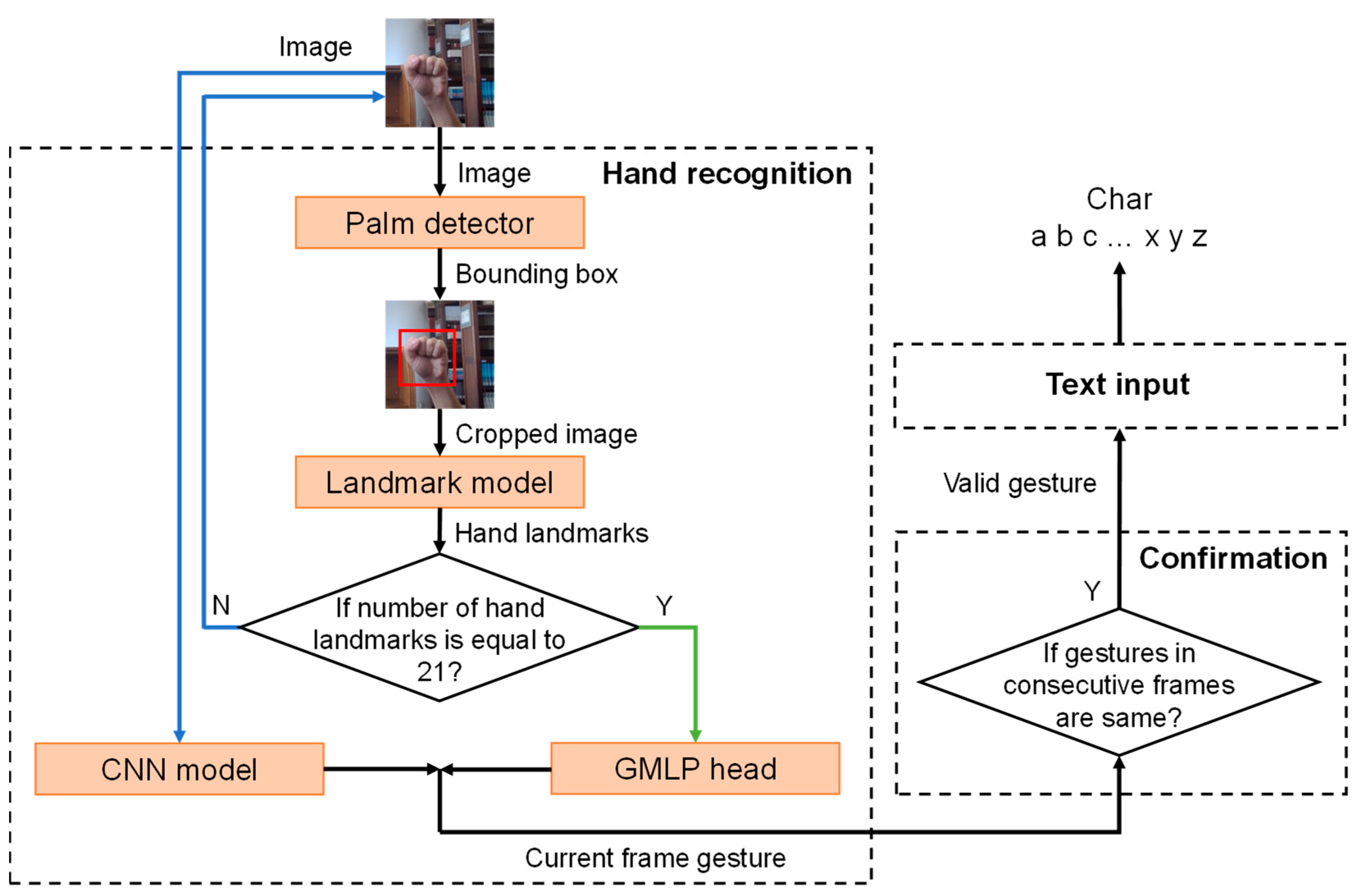 Computers | Free Full-Text | iHand: Hand Recognition-Based Text Input ...