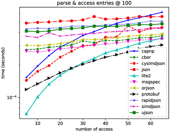 Lite2: A Schemaless Zero-Copy Serialization Format