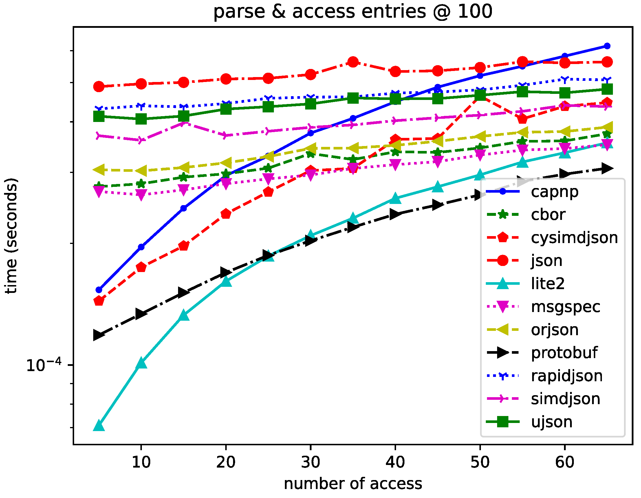 Lite2: A Schemaless Zero-Copy Serialization Format