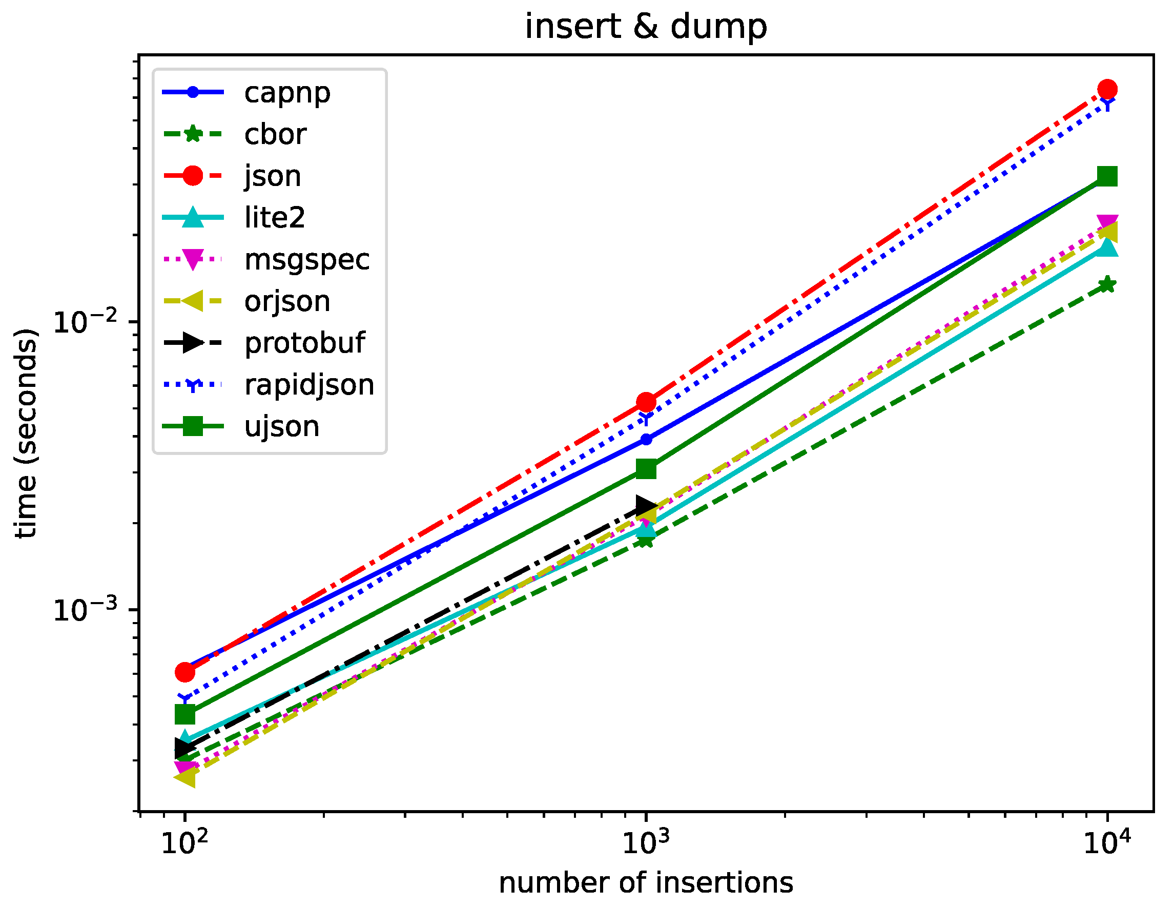 Lite2: A Schemaless Zero-Copy Serialization Format