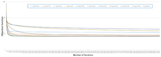 GFLASSO-LR: Logistic Regression with Generalized Fused LASSO for Gene ...