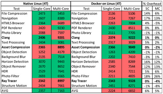 Toward Optimal Virtualization: An Updated Comparative Analysis of ...